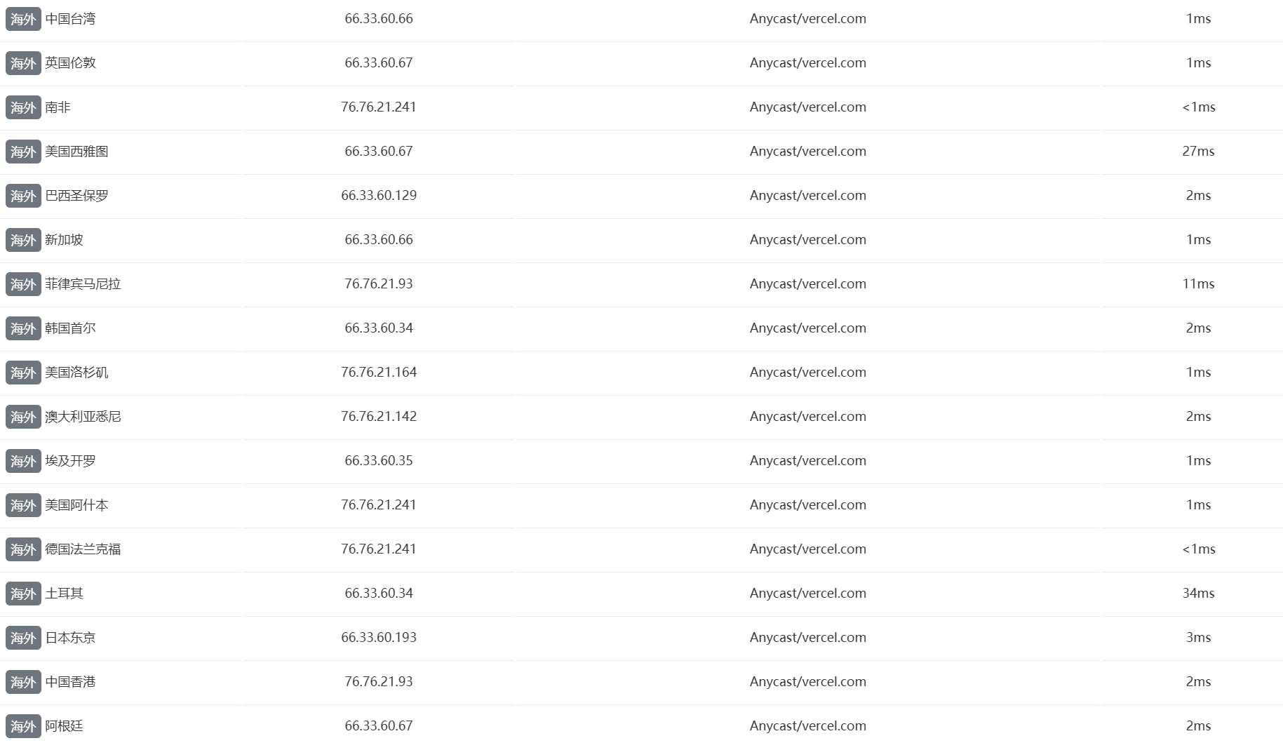 【图文实战】免费图床不稳定？零成本用 GitHub + Vercel + Cloudflare 自建高速图床_cloudreve 部署到vercel-CSDN博客