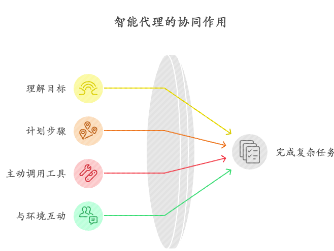 一文秒懂AI核心：Agent、RAG、Function Call与MCP全解析_function call rag-CSDN博客