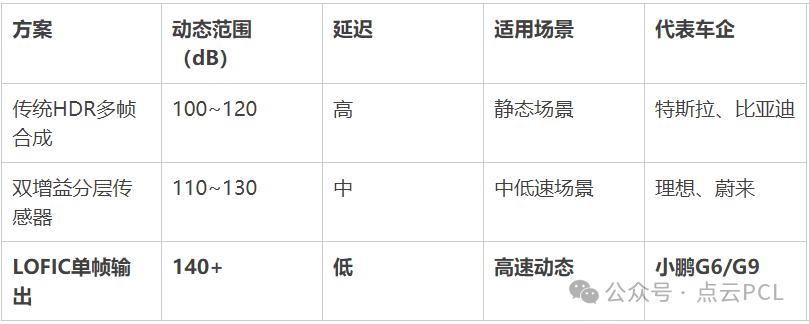 LOFIC技术：突破传统摄像头的动态范围瓶颈-CSDN博客