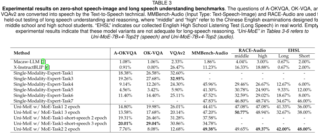 TPAMI 2025｜专家混合+多模态统一：Uni-MoE 打开大模型性能与效率新维度-CSDN博客