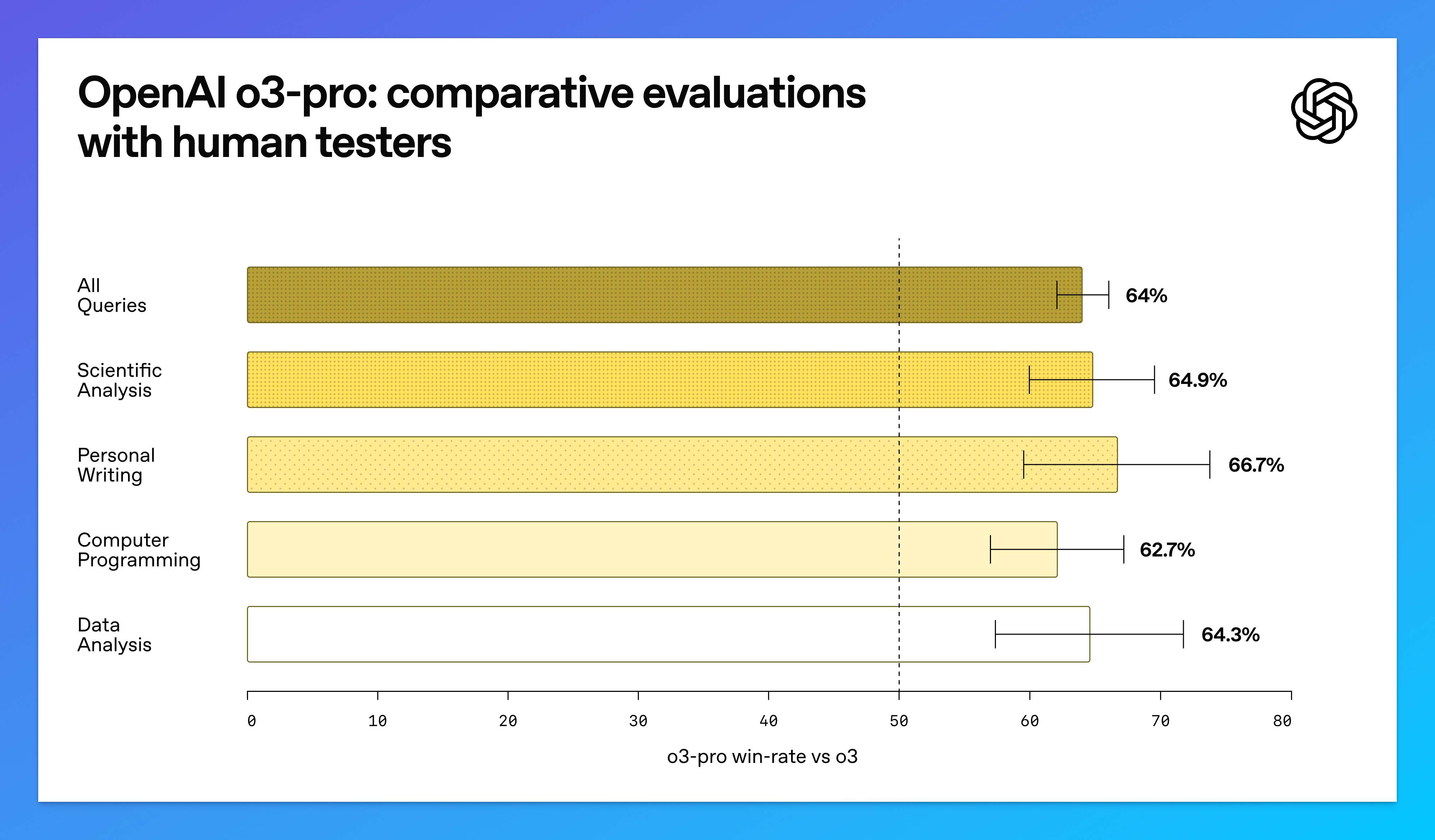 上线 o3-pro、降价 80%、联手谷歌、还全网宕机，OpenAI 今天杀疯了_o3 pro价格下降0.8-CSDN博客