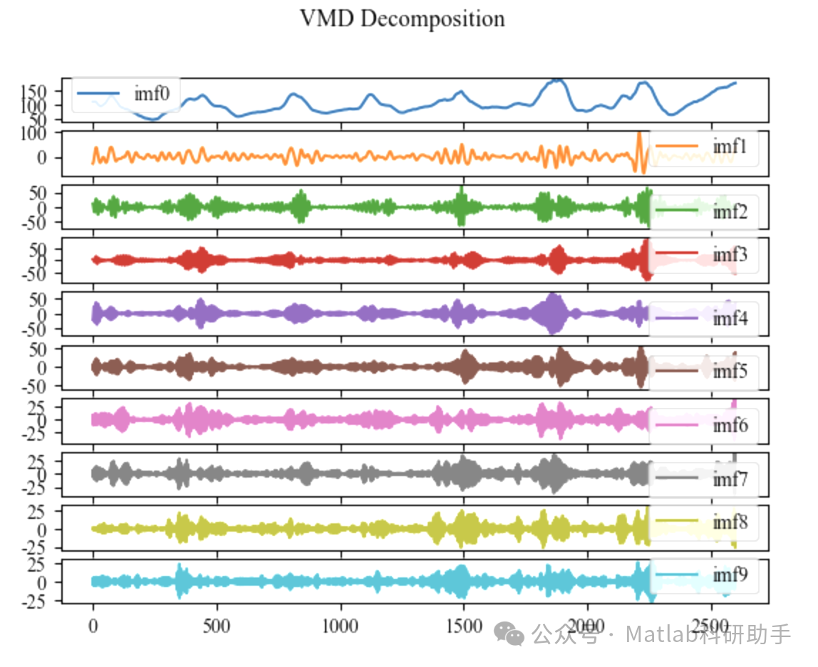 【VMD-LSTM】变分模态分解-长短时记忆神经网络研究附Python代码_vmd分解 +lstm-CSDN博客