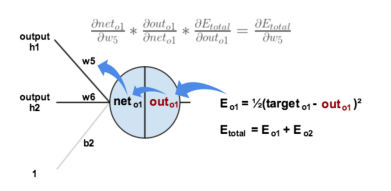 【AI学习笔记6】链式求导法则与反向传播原理 Chain rule and BackPropagation principle_链式法则-CSDN博客
