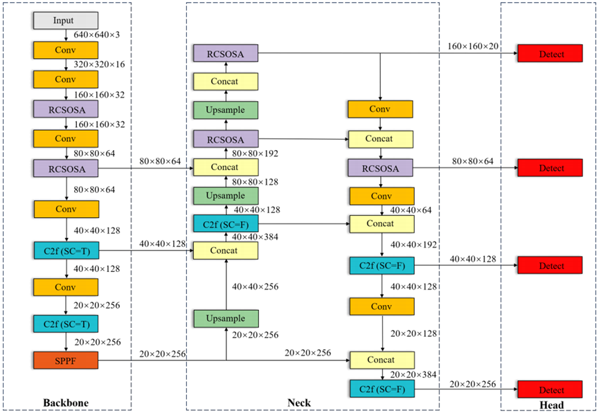 SOD-YOLO：一种针对高压输电线路上小目标的高精度检测方法-CSDN博客