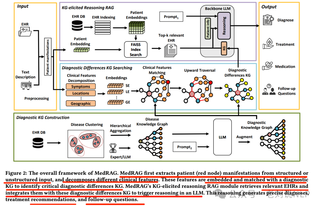 GraphRAG前沿之MedRAG医疗问答路线：兼看基于KG进行上下文扩展方案_medrag如何使用-CSDN博客