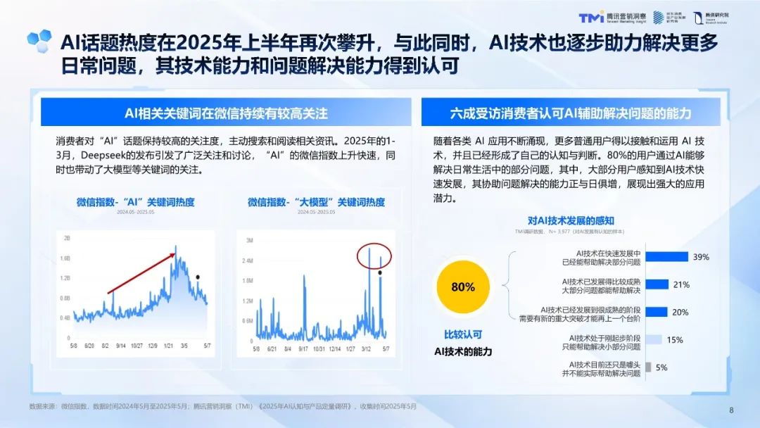 AI浪潮下的中国品牌：2025年AI发展趋势，这42页趋势分享！_csdn. 《2025电商营销与ai应用发展趋势报告》[r],2025.-CSDN博客