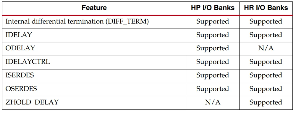 FPGA设计杂谈之三：简话7系列I/O资源_hrio和hpio-CSDN博客