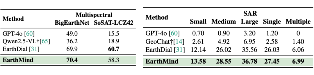 欧洲团队开源「地球AI大脑」！EarthMind突破遥感多模态统一理解壁垒-CSDN博客