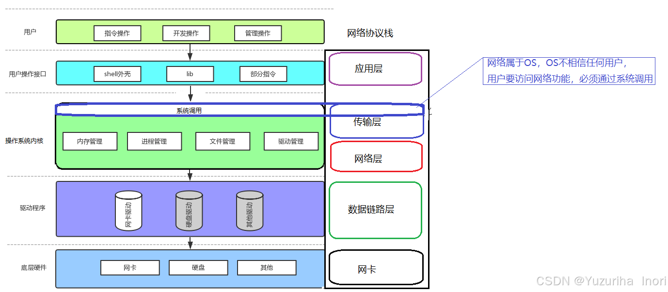 【Linux网络】套接字Socket编程预备-CSDN博客