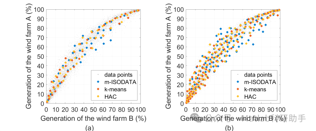 【风场景生成与削减】【m-ISODATA、kmean、HAC】无监督聚类算法，用于捕获电力系统中风场景生成与削减研究附Matlab代码-CSDN博客