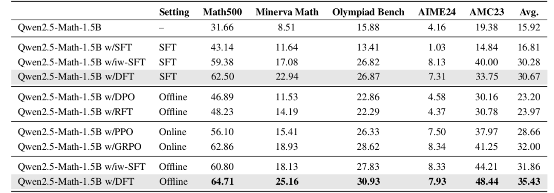 Make SFT Great Again！从SFT到DFT：一权重之差，泛化之跃-CSDN博客
