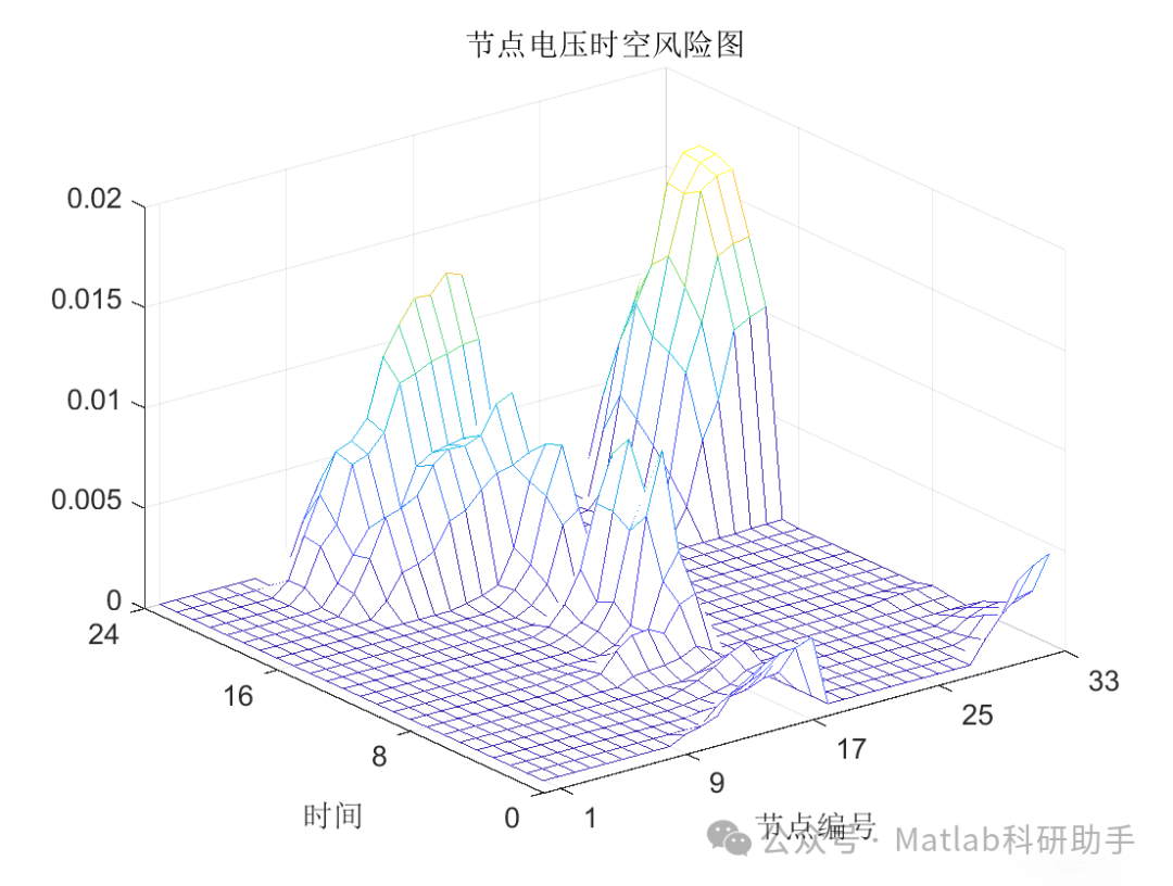 【风险评估】分布式电源并网对电网的影响及风险评估的研究附Matlab代码-CSDN博客