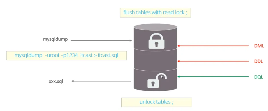 学完JUC之后，一起来整理一下MySQL锁的知识，梳理MySQL各种级别的锁：全局锁，表锁，行锁。Record Lock，Gap Lock，Next-Key Lock的加锁机制_record ...