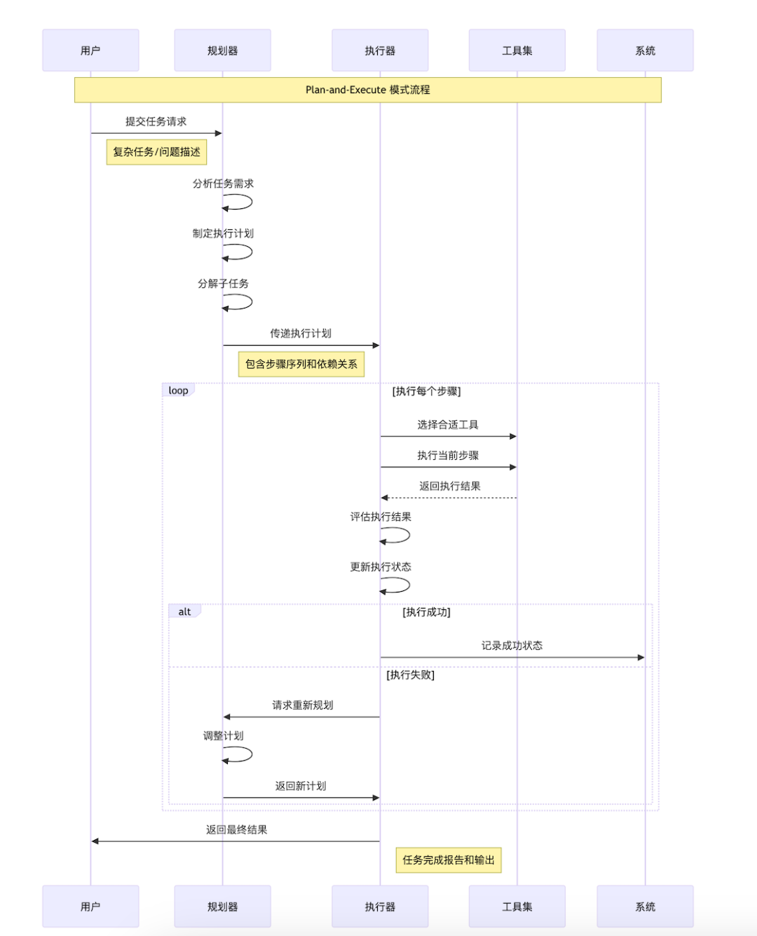 Agent智能体实施：让AI学会思考：ReAct 与 Plan-and-Execute 推理策略实战指南-CSDN博客