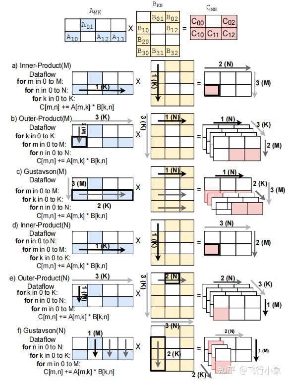 通用矩阵乘GEMM_gemm内积和外积-CSDN博客