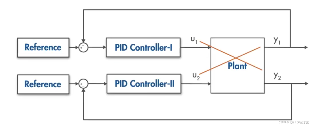 模型预测控制（Model Predictive Control，简称 MPC）-CSDN博客