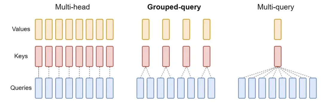 一文详解大模型推理：从基础知识到 vLLM_vllm load-format-CSDN博客