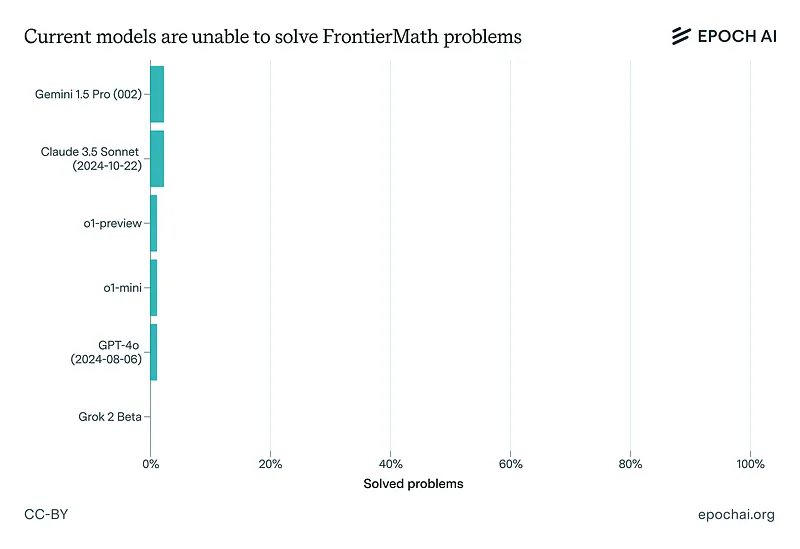 OpenAI o3风暴来袭，o1的终结者？_o3 medium-CSDN博客