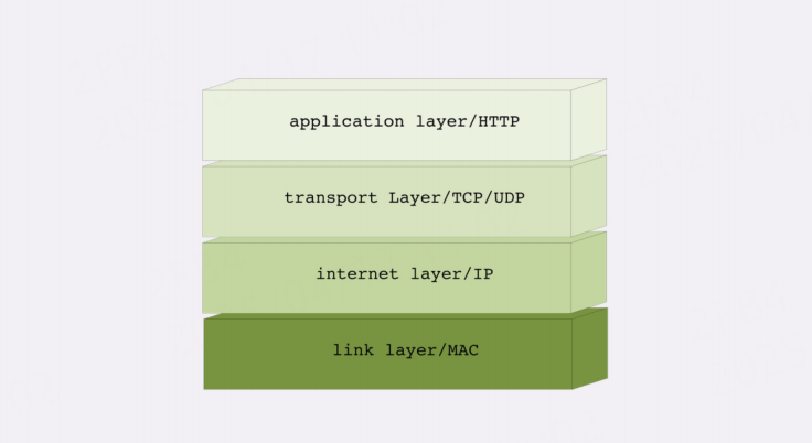 透视HTTP-CSDN博客