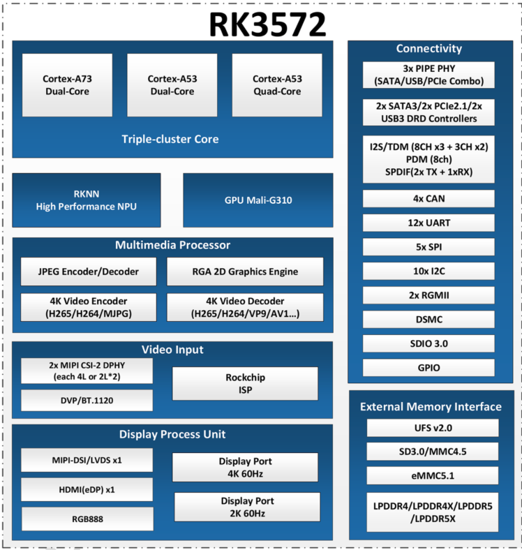 瑞芯微RK3572即将量产，RK中端主流芯片性能配置参数对比-CSDN博客