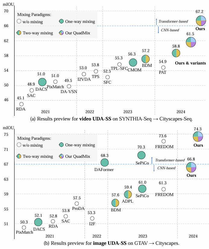 顶刊TPAMI 2025！首个统一图像与视频的领域自适应语义分割框架QuadMix：刷新多项基准性能！-CSDN博客