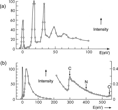 技术解读专栏：电子能量损失谱（EELS）_透射电镜eels谱图怎么看-CSDN博客