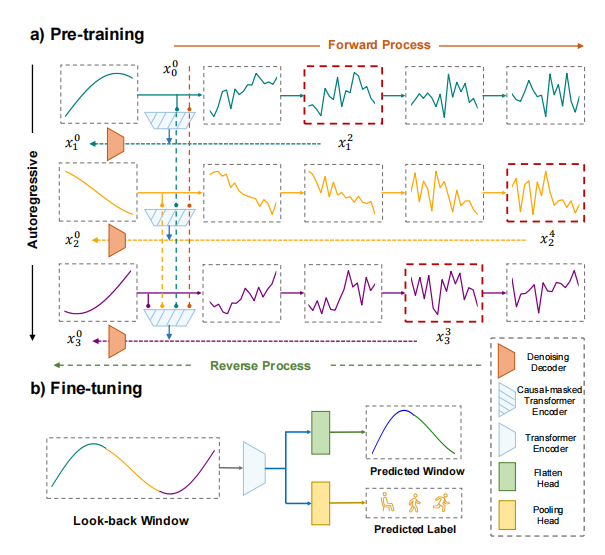 ICML2025|TimeDART：扩散模型+transformer，刷新时间序列预测与分类性能天花板！-CSDN博客