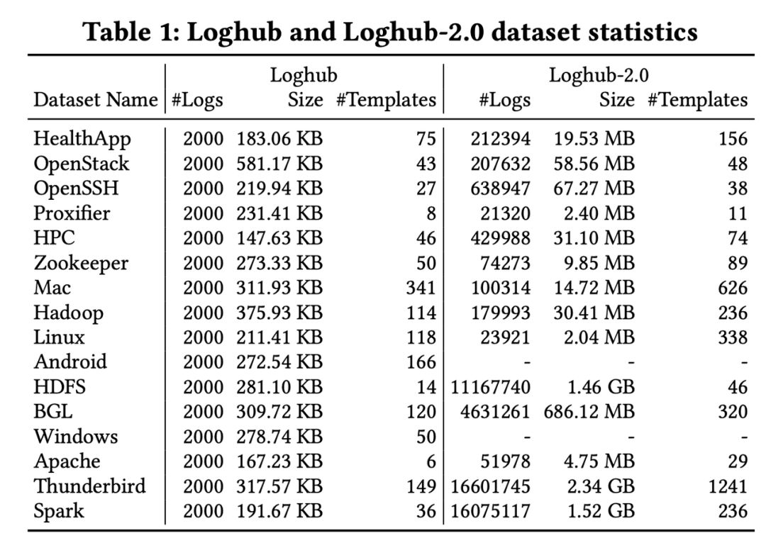 每秒处理超22W条日志！云服务中的高效、自适应日志解析框架 ByteBrain-LogParser_大批量的日志的ct分析业务场景-CSDN博客