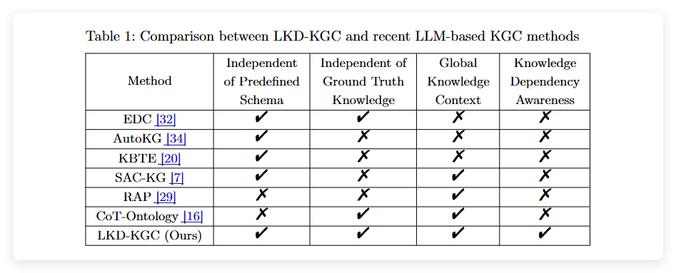 LKD-KGC：基于大模型知识依赖解析的领域知识图谱构建教程！_lkd-kgc: domain-specific kg ...