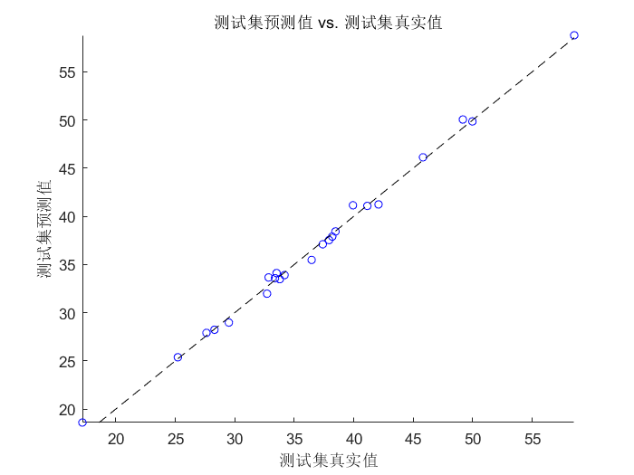 WOA-RBF多变量回归预测 优化宽度+中心值+连接权值 （多输入单输出）Matlab代码-CSDN博客