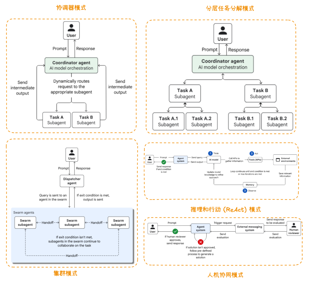 手把手带你构建AI Agent！谷歌官方12种设计模式，小白也能秒懂！-CSDN博客