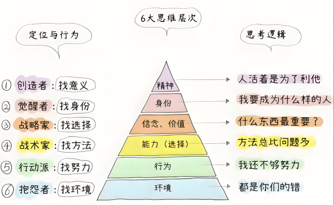 什么是NLP思维逻辑层次模型？_nlp逻辑层次模型-CSDN博客