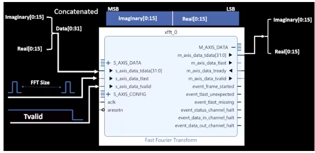 如何配置并验证在Vivado使用各种测试信号的FFT IP核_信号的平方 再求fft-CSDN博客