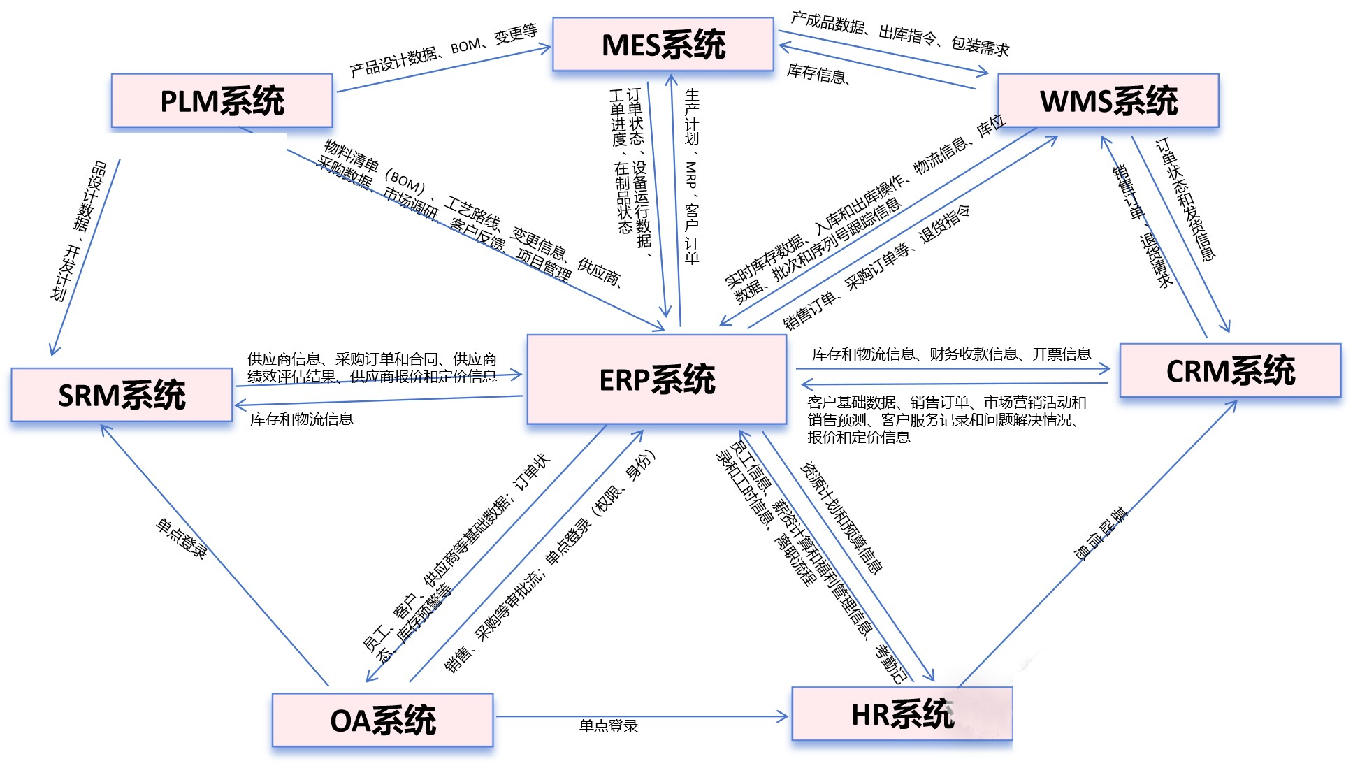 ERP是什么？一文搞懂ERP与CRM、MRP、PLM、APS、MES、WMS、SRM之间的关系！_erp mrp-CSDN博客
