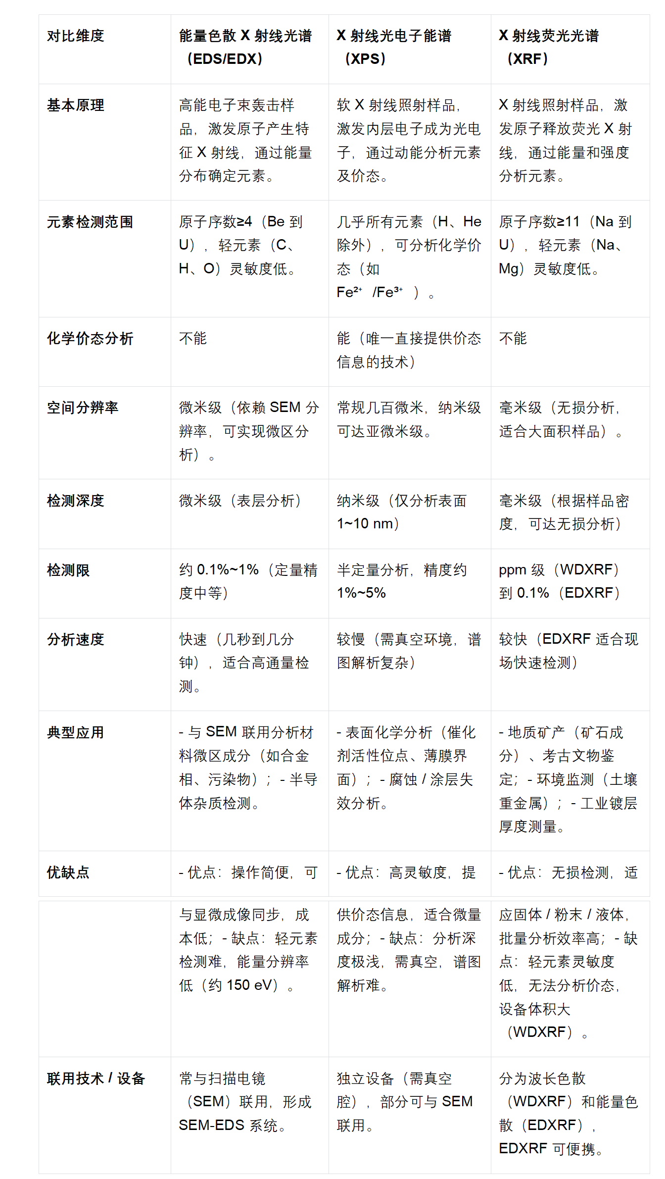 三种常见的元素分析方法：EDS、XPS和XRF_eds与xrf分析固体表面的元素组成-CSDN博客