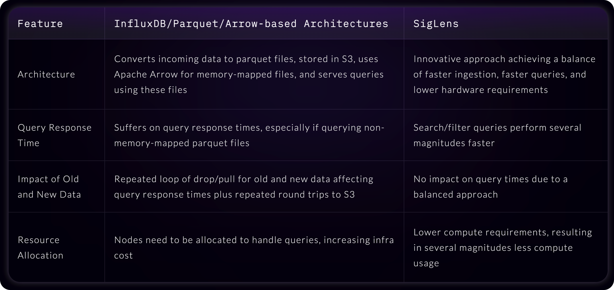 又来一个挑战 ElasticSearch 的，初识 SigLens-CSDN博客