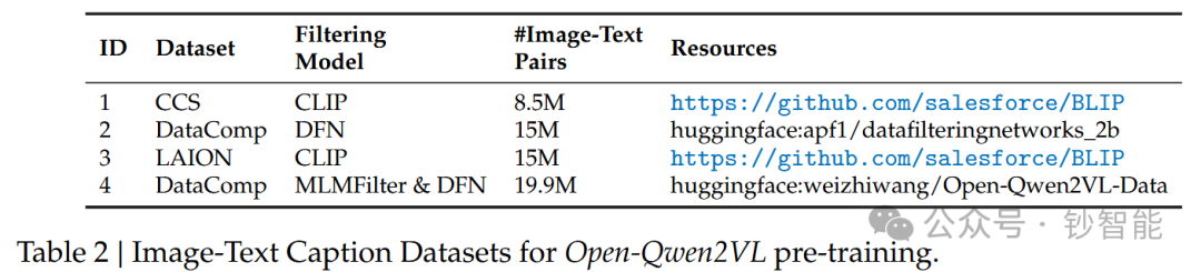 【AI开源】2B参数多模态大模型Open-Qwen2VL：220小时训练，性能超越闭源，完整开源方案_人工智能_Python编程杰哥-北京朝阳AI社区