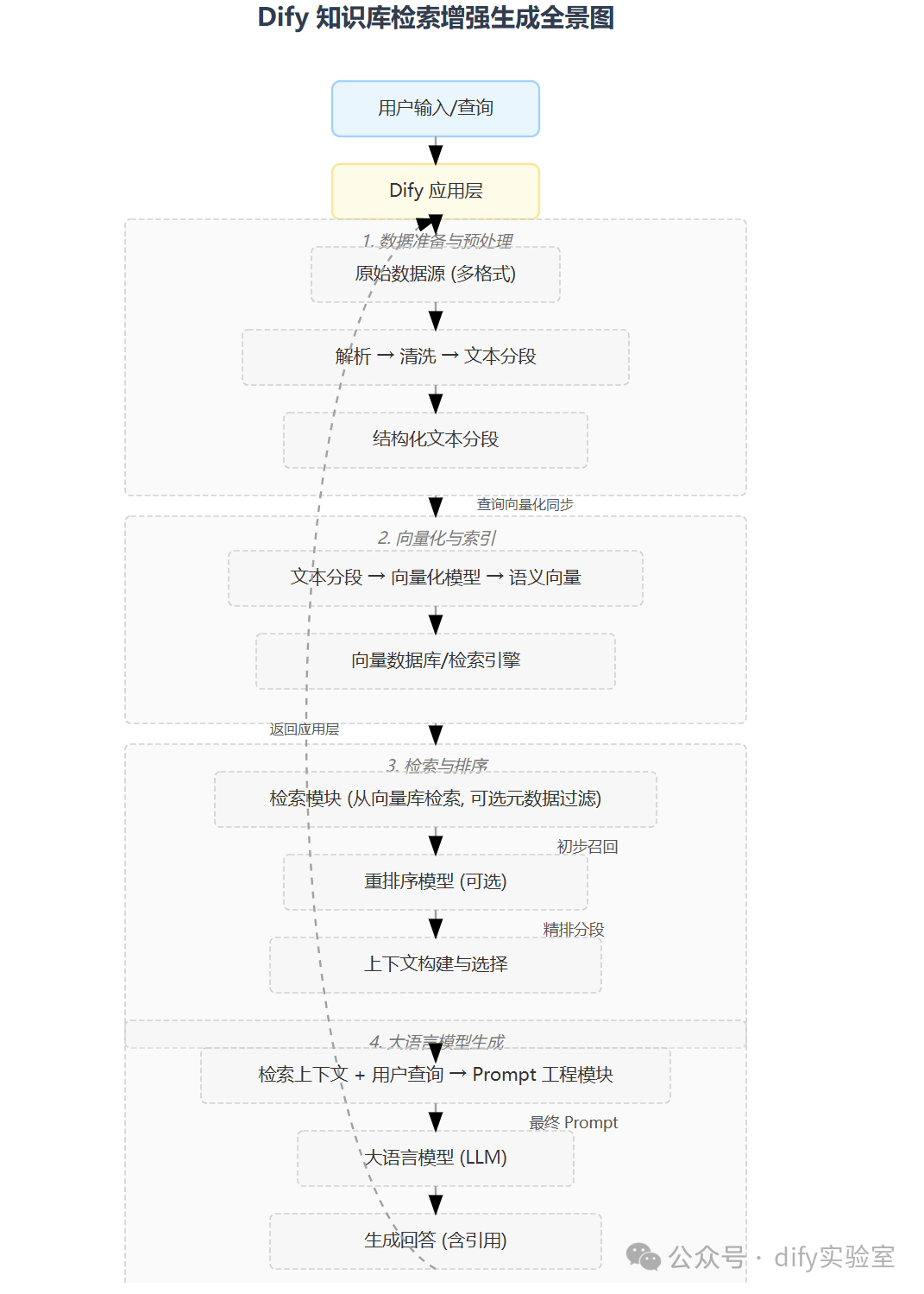 Dify知识库全景揭秘：从构建到高效应用的深度剖析_dify 知识库-CSDN博客