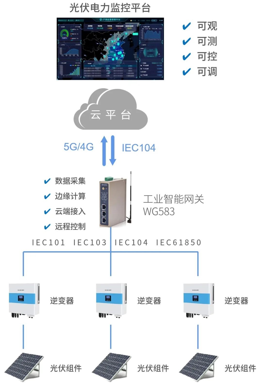 光伏逆变器数据采集网关有什么功能特点-CSDN博客