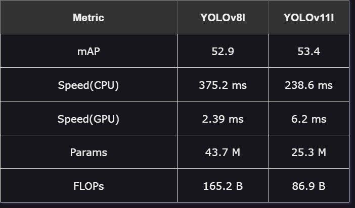 YOLOv8和YOLOv11的性能比较_为什么用yolov8不用v11-CSDN博客