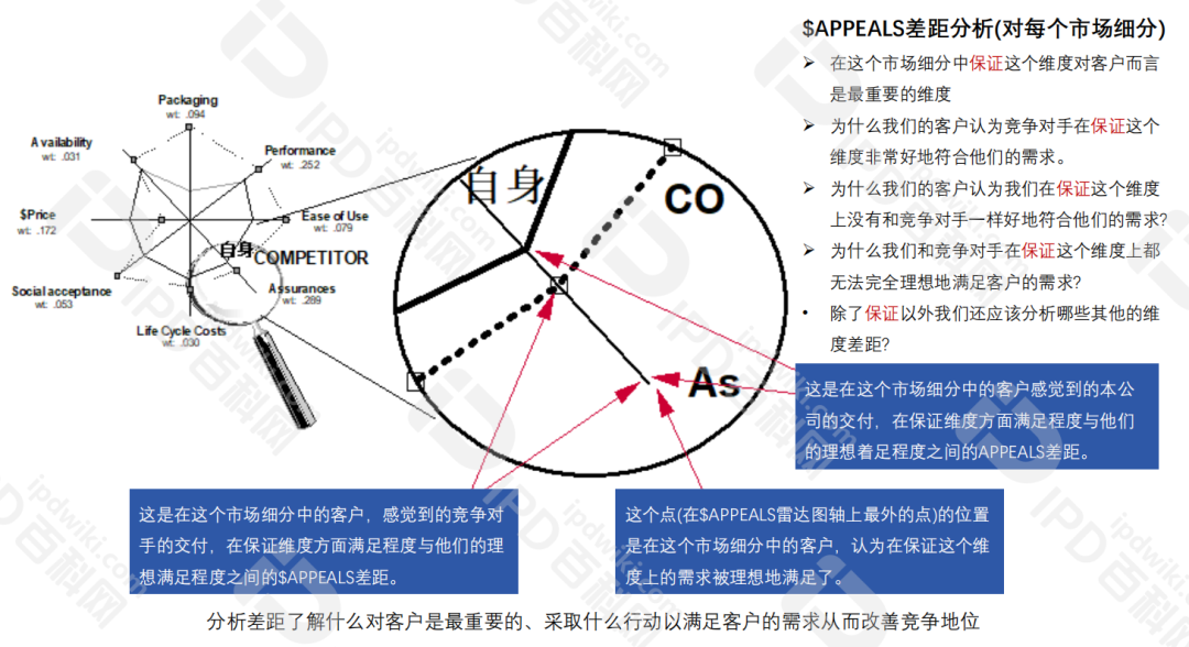 IPD的分析工具与模型（一）以$APPEALS进行需求收集和竞品分析，明确产品差异点树立竞争壁垒-CSDN博客