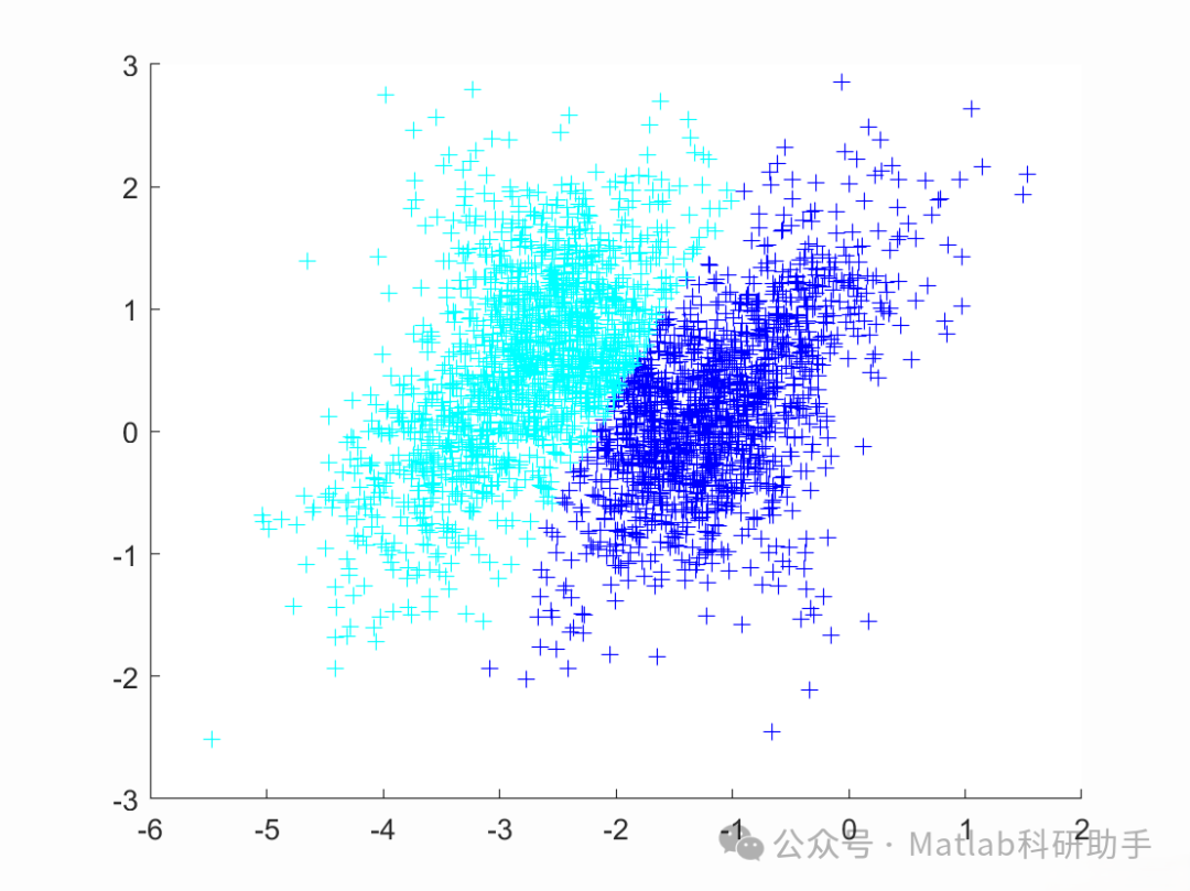 聚类的高斯混合模型研究附Matlab代码-CSDN博客