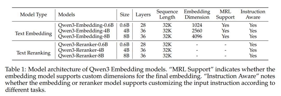 Qwen开源Embedding模型深度解读：细节剖析与实测结果大公开！_text-embedding-v4-CSDN博客