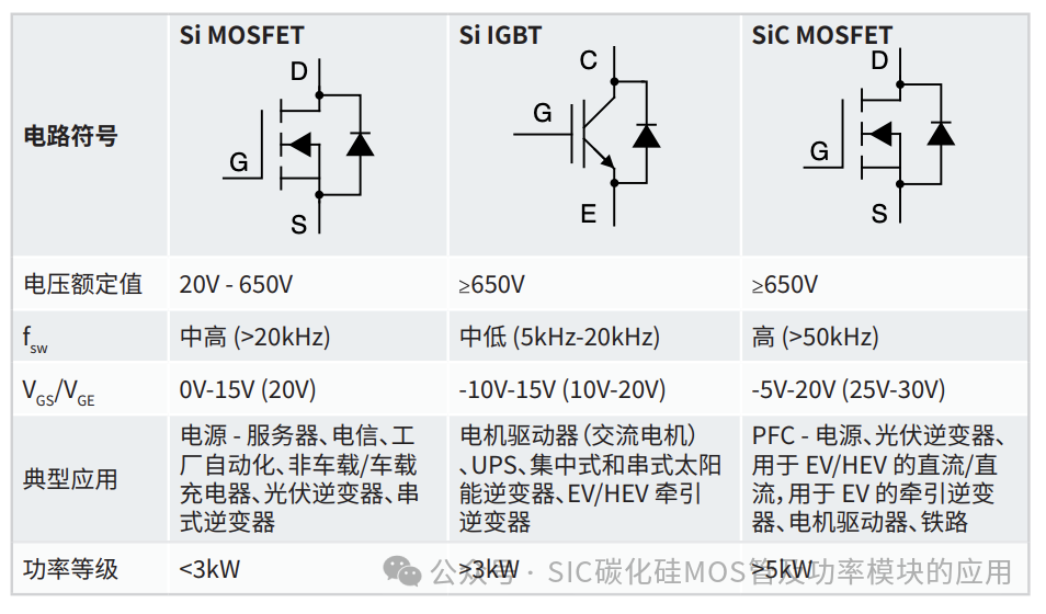 SiC MOSFET和Si MOSFET、IGBT的差异与应用-CSDN博客
