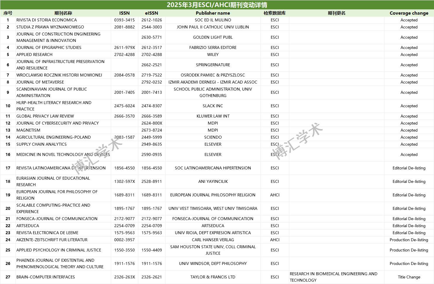 突发！3本On Hold的SCI/SSCI被踢，新增16本ESCI期刊，3月WOS目录再次更新！（附Excel下载）_3月最新onhold期刊-CSDN博客