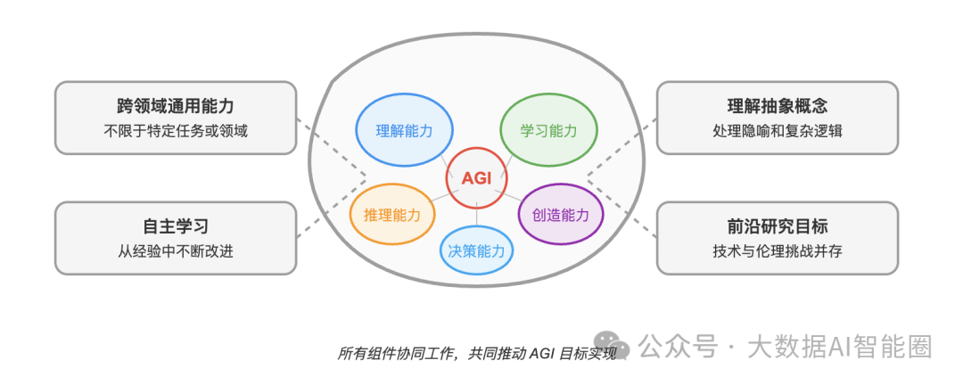一文读懂大模型生态系统：AGI、Prompt、RAG、Agent、..._大模型prom是什么-CSDN博客
