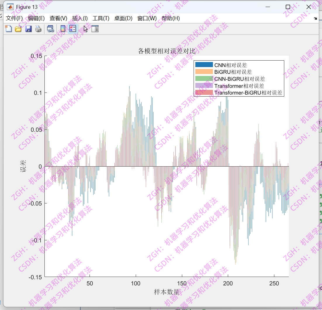 Matlab Transformer-BiGRU 5模型单变量时序预测一键对比 (单输入单输出)-CSDN博客