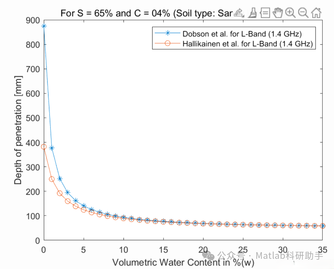 【雷达】L和S波段SAR信号穿透深度评估附Matlab代码_l波段sar数据查询-CSDN博客