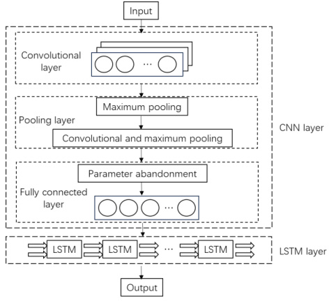 CNN-LSTM模型是一种结合了卷积神经网络（CNN）和长短期记忆网络（LSTM）的混合深度学习架构-CSDN博客