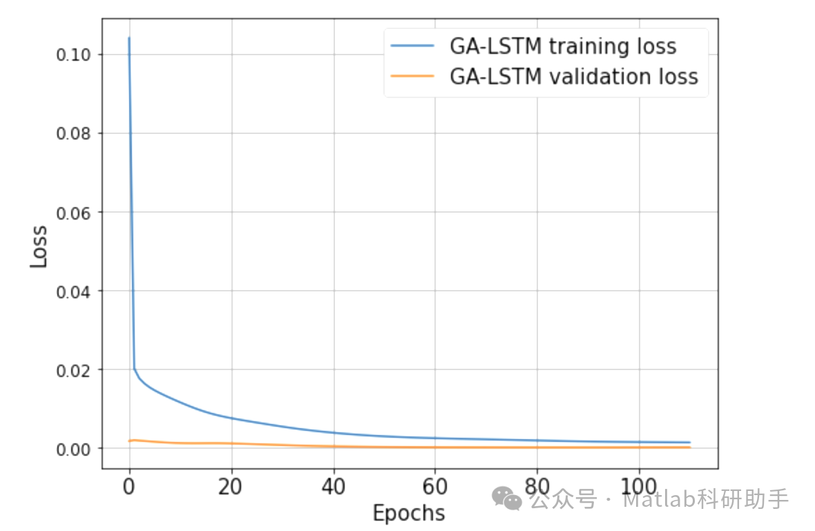 【预测模型】基于遗传算法优化TCN-LSTM开发预测研究附Python代码_tcn-lstm模型的地球自转参数预报-CSDN博客